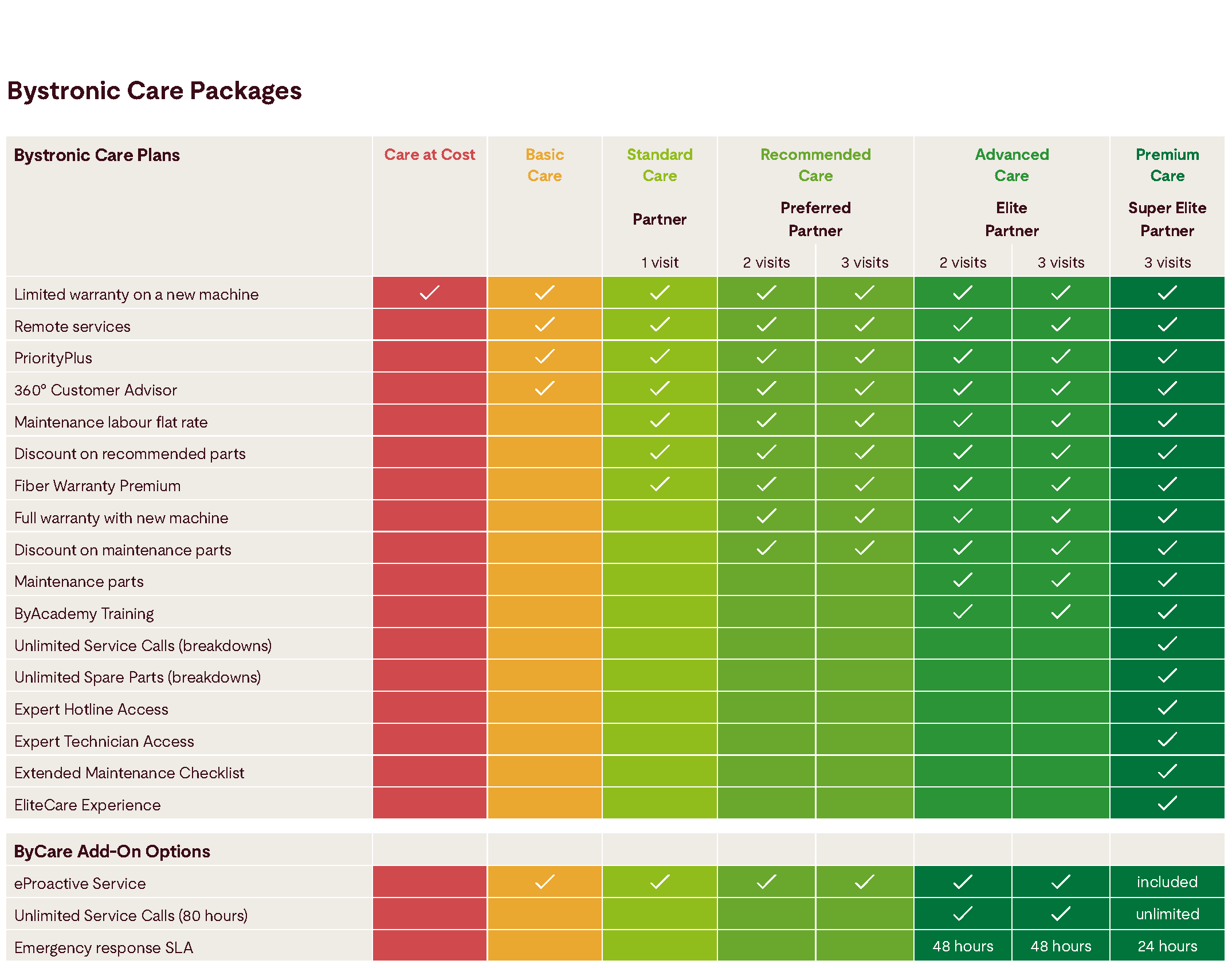 Service packages | For your machine maintenance | Bystronic